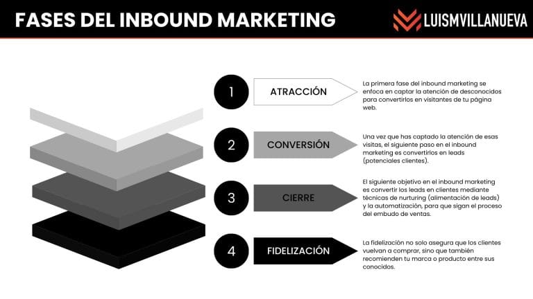 ¿Qué es el Inbound Marketing? [Estrategias y ejemplos clave]